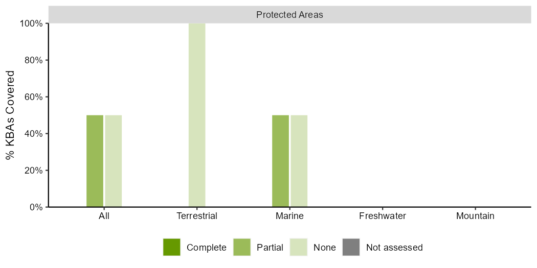 Integrated Biodiversity Assessment Tool (IBAT)