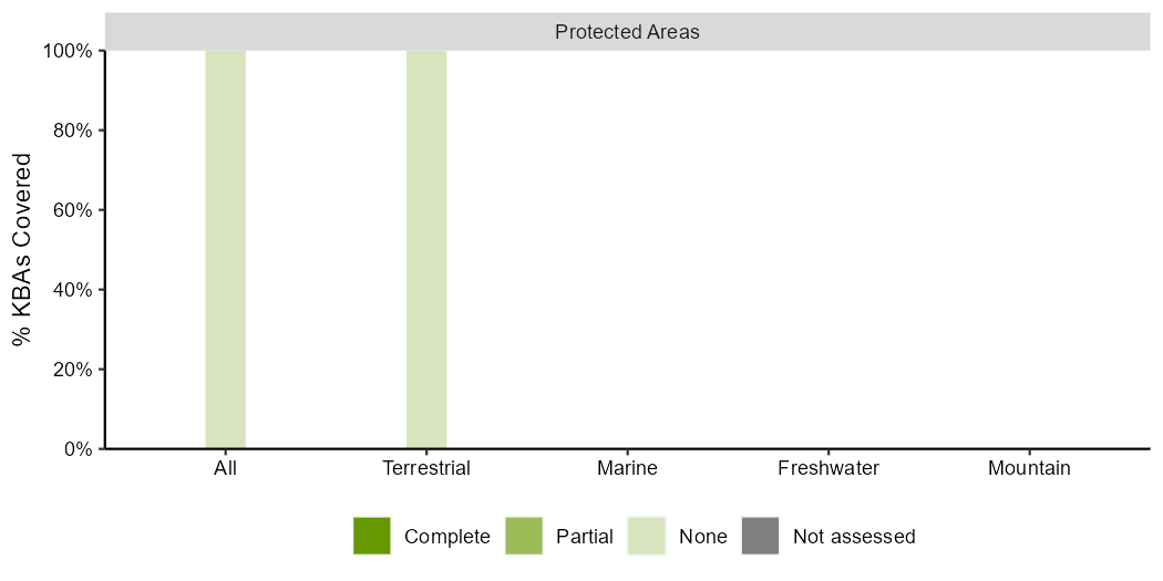 Integrated Biodiversity Assessment Tool (IBAT)