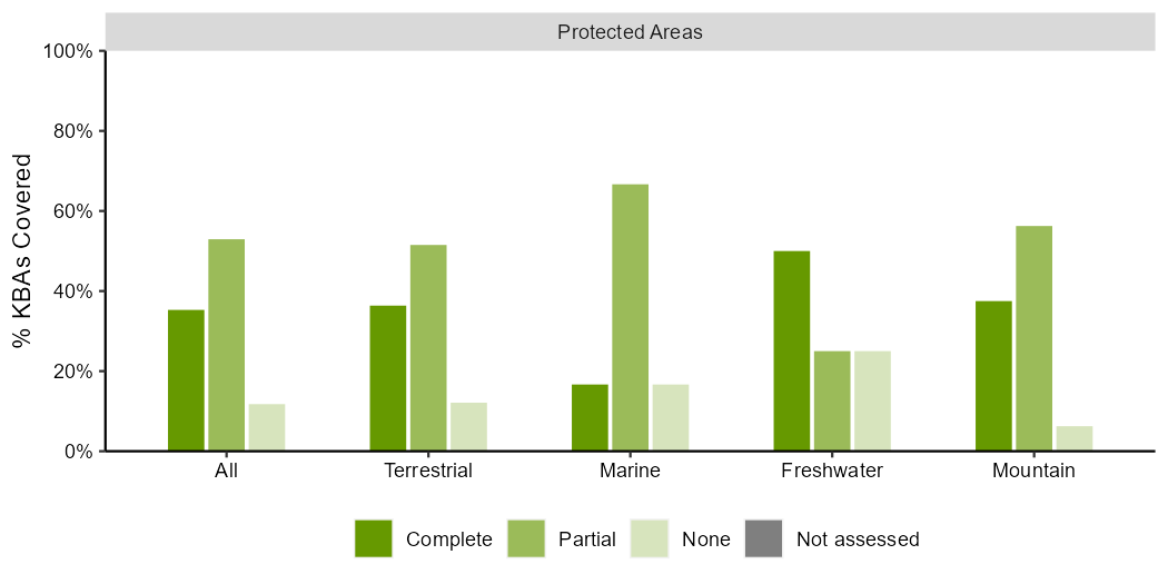 Integrated Biodiversity Assessment Tool (IBAT)