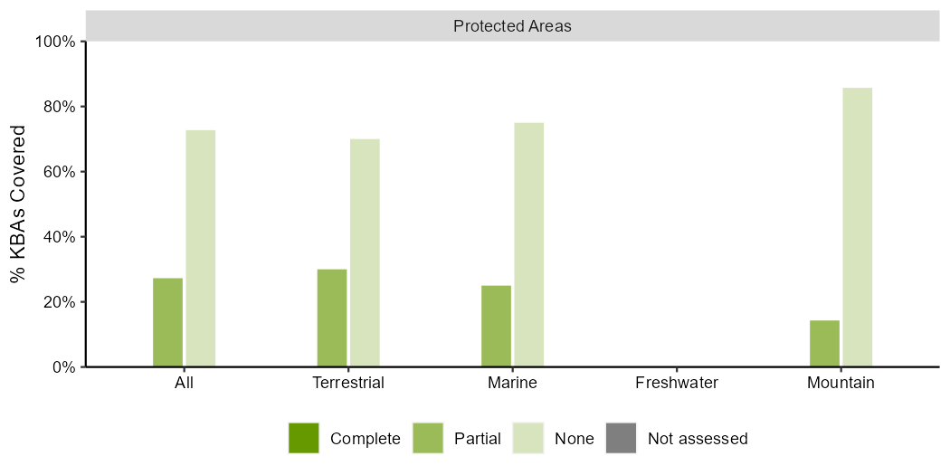 Integrated Biodiversity Assessment Tool (IBAT)