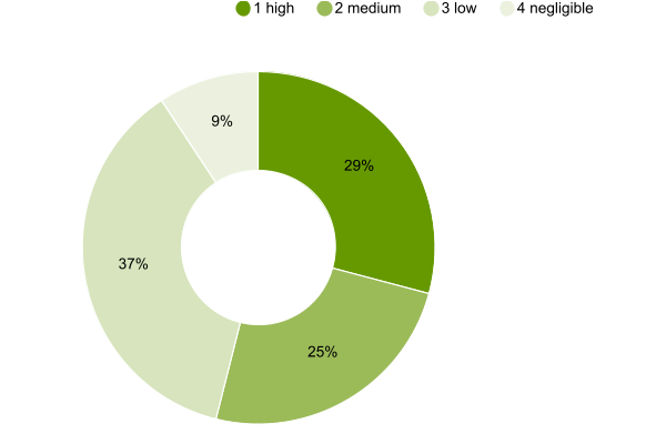 Integrated Biodiversity Assessment Tool (IBAT)