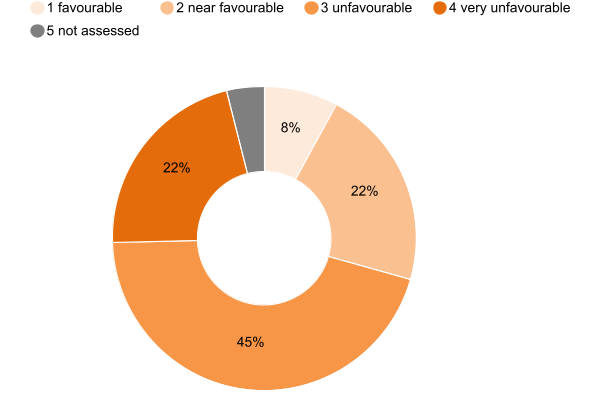 Integrated Biodiversity Assessment Tool (IBAT)