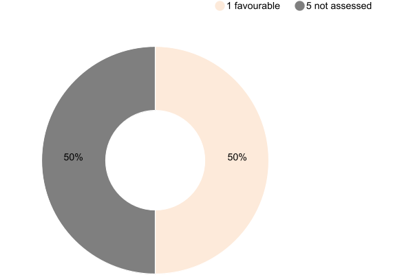 Integrated Biodiversity Assessment Tool (IBAT)